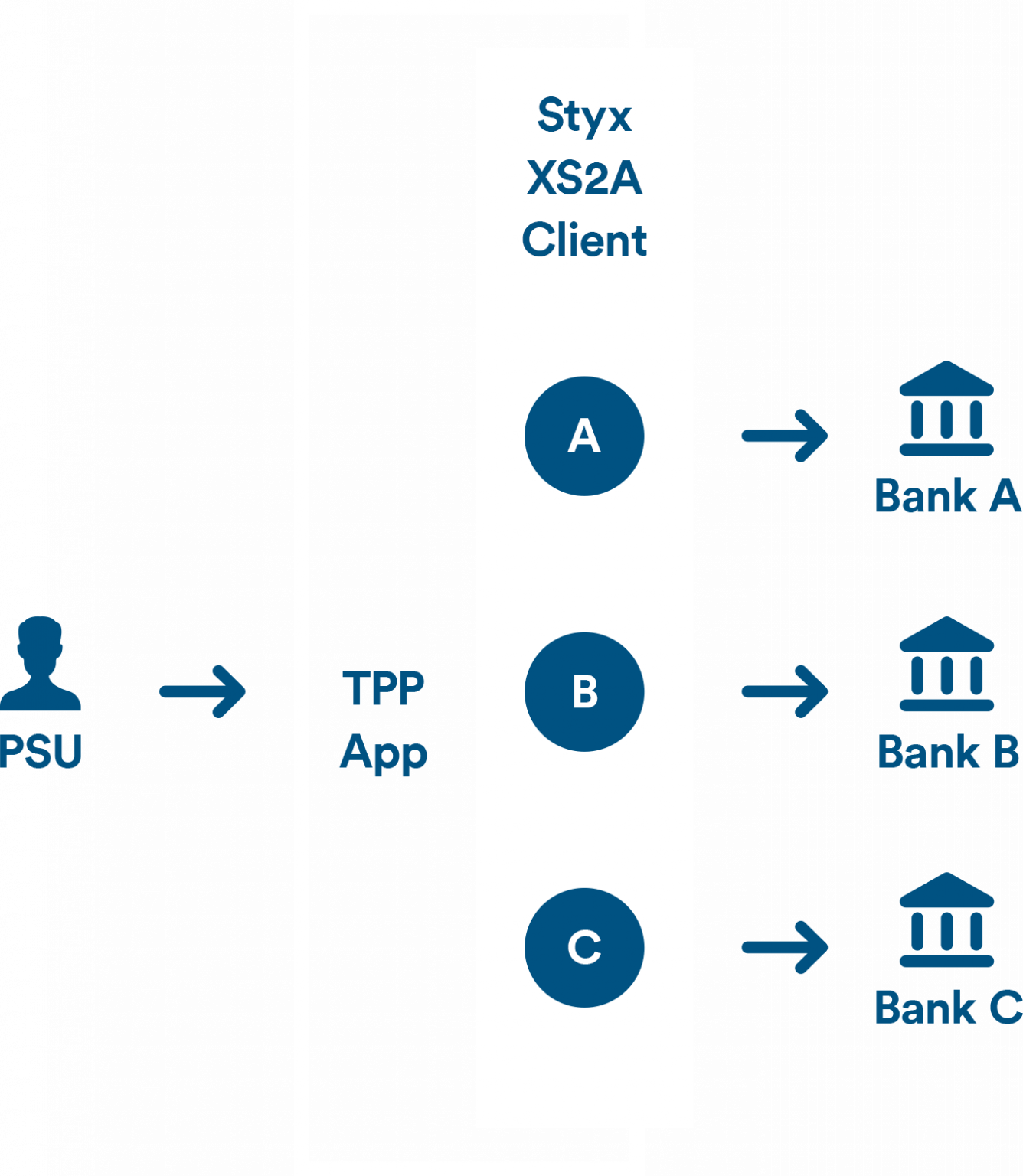 Styx: Open-Source PSD2 XS2A Lösung für TTPs » petaFuel